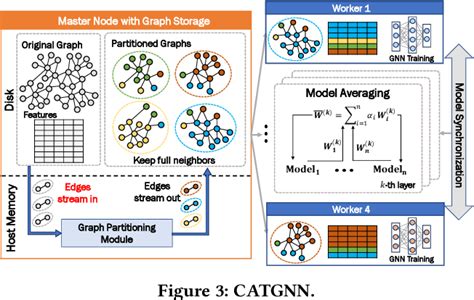 Figure 1 From Catgnn Cost Efficient And Scalable Distributed Training