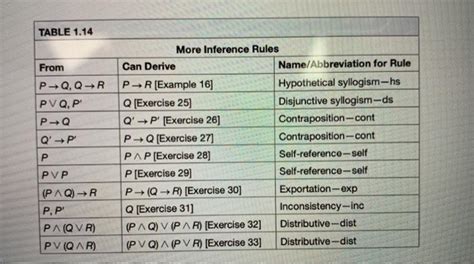 Solved Use Propositional Logic To Prove The Validity Of The