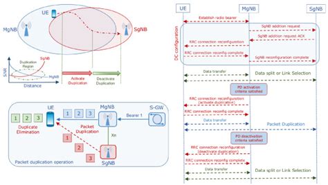 Packet Duplication In Dual Connectivity Enabled 5g Wireless Networks Overview And Challenges