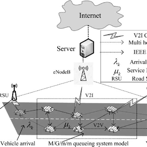 Single Hop Communication Between The V2v In Vanet System Download