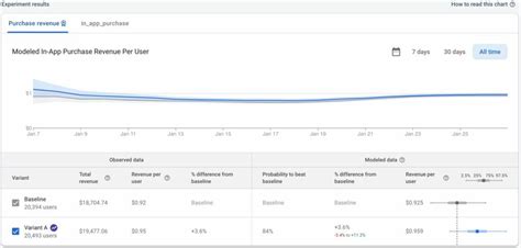 Analyzing Firebase Ab Test Results In Apphud Apphud Blog
