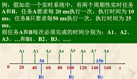 实时调度完成截止时间 Csdn博客