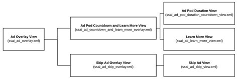 Android Ad Ui Customization With Server Side Ad Insertion Ssai