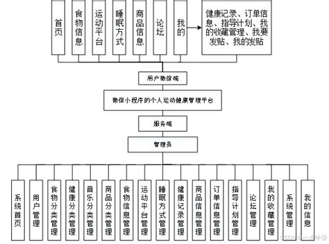 基于微信小程序的个人运动健康管理平台设计与实现基于小程序的个人体检数据管理系统的开发 Csdn博客