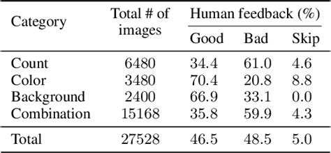 Table From Aligning Text To Image Models Using Human Feedback Semantic Scholar