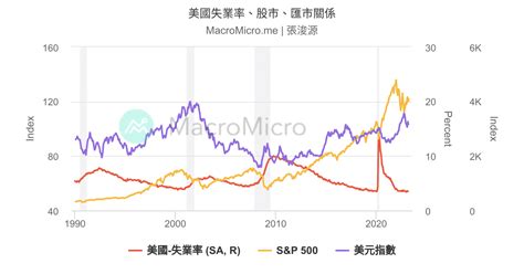 全球 各國央行升降息預期2024 美股相關 圖組 Macromicro 財經m平方