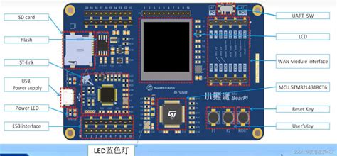 Bearpi Iot Std学习笔记1——搭建开发环境及用gpio点亮led单片机开发环境搭建与led控制 Csdn博客