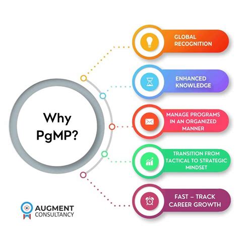 Sanjeev Kumar Pgmp® Pfmp Pmp® On Linkedin Programmanager Pgmp