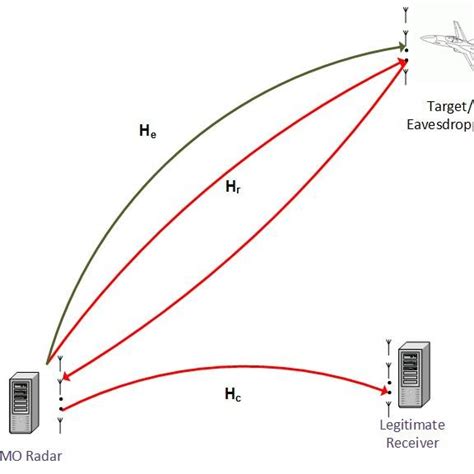 A Joint Mimo Radar Communication System With A Target That Could Also Download Scientific