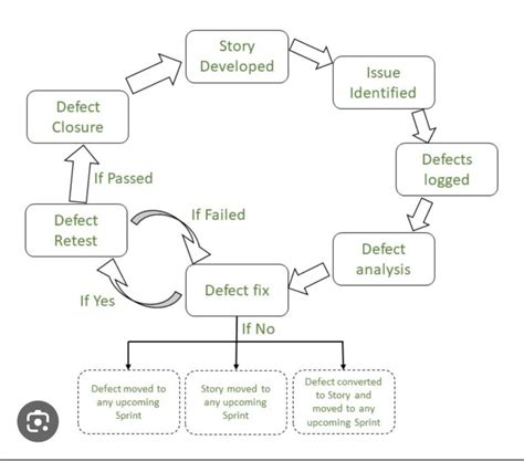 Isaac Kusi On Linkedin Defect Management In Agile Isaac Kusi On Linkedin Defect Management In Agile