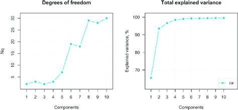 Nq Vs Pcs Plot Left And Total Explained Variance Plot Right For The