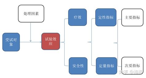 医疗器械临床试验评价指标概述 知乎