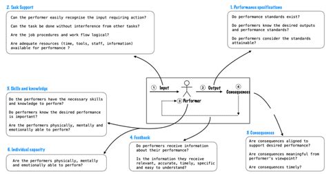 Rummler And Braches Nine Boxes Model Explained Sm Insight