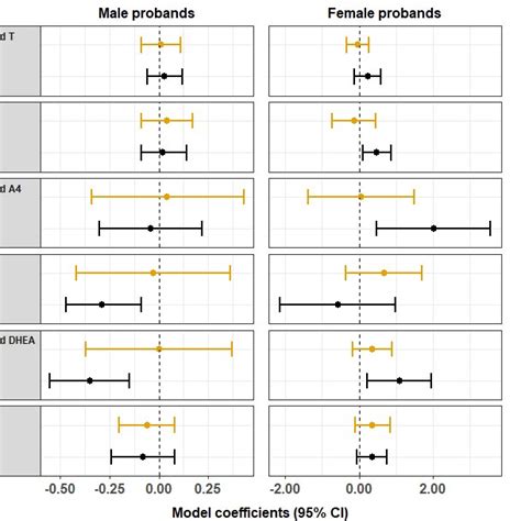 Coefficients And Associated 95 Confidence Intervals Cis Of The