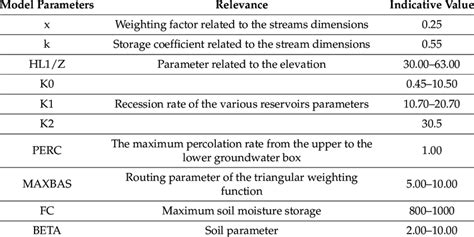 main calibration parameters of the hbv model download table