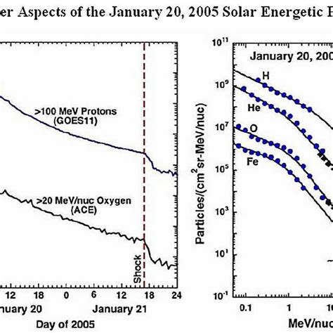 The Pp Chain And The Cno Cycle Figure 2 The Spectra Of The Solar ν S