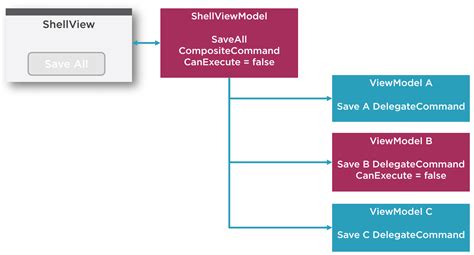 wpf prism框架合集 7 mvvm 痕迹g 博客园