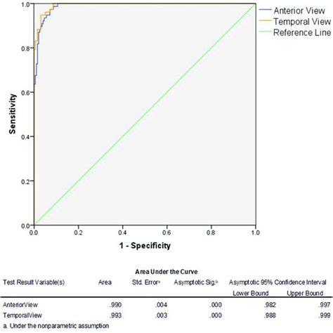Receiver Operating Characteristic Roc Curve And Area Under The Curve