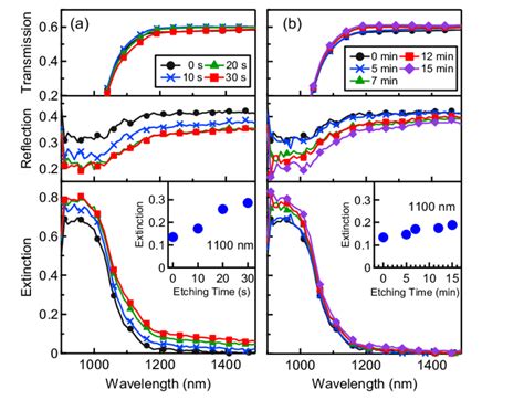 Transmission Reflection And Extinction Spectra Of Photonic Structures