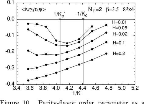 Figure 1 From Phase Structure Of Lattice Qcd With Wilson Fermion At Finite Temperature