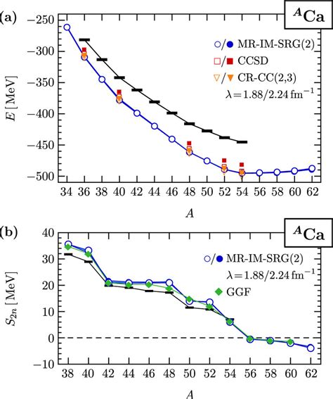 Mr Imsrg 2 Ground State Energies Top And Two Neutron Separation Download Scientific Diagram