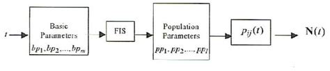 figure 1 from input control in fuzzy non homogeneous markov systems