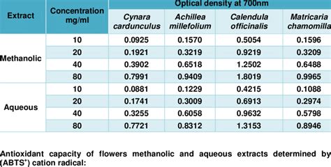 Reducing Power Of Crude Methanolic And Aqueous Extracts Of Flowers