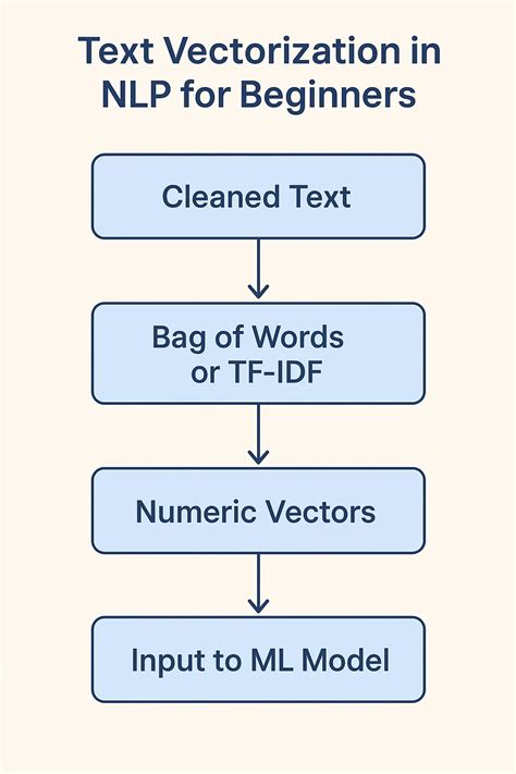 Major Challenges In Natural Language Processing Nlp By Suchitra