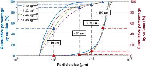 Post Test Psds In Terms Of Cumulative Percentage By Number Left Download Scientific Diagram