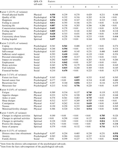 Factor Loadings From Structure Matrix Download Table