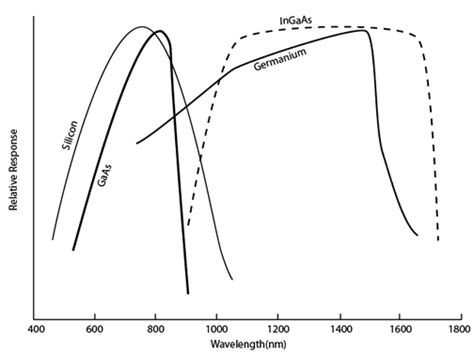Photodetector Response Curves Download Scientific Diagram