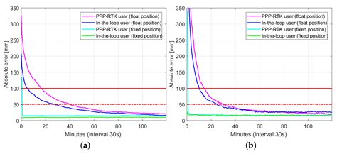 Sensors Free Full Text Multi Gnss Ppp Rtk From Large To Small