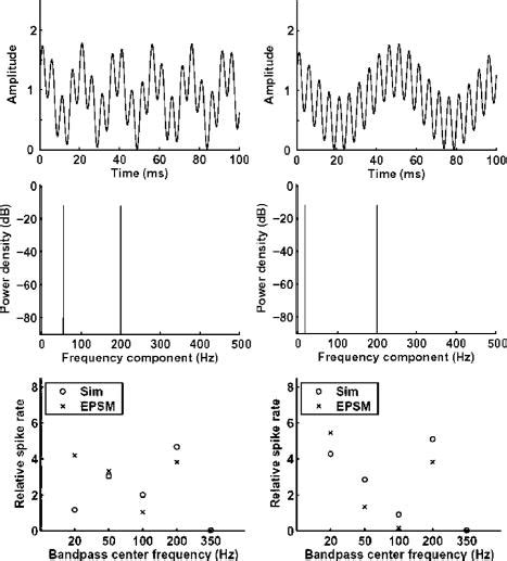 The Upper Row Shows The Temporal Waveform Of The Envelope Of A 10