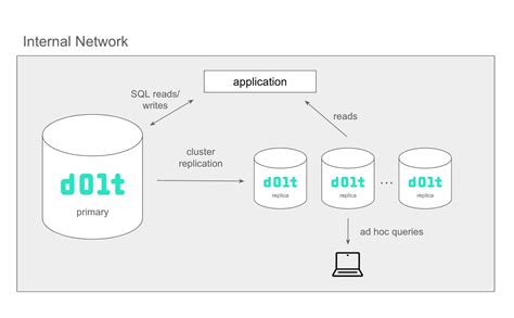 How To Make Dolt Work At Scale Dolthub Blog