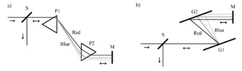 Example Of An A Prism Based And B Grating Based Pulse Compressor Download Scientific Diagram