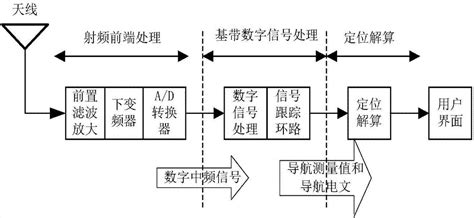 Micro Spaceborne High Dynamic Gnss Receiver And Navigation Method