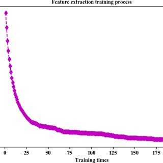 Training Process Of Feature Extraction Model Based On Autoencoder Download Scientific Diagram
