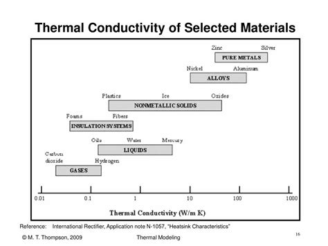 Ppt Power Electronics Notes 29 Thermal Circuit Modeling And Introduction To Thermal System