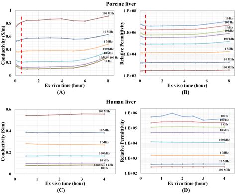 Time Dependent Conductivity And Relative Permittivity Spectrums At The Download Scientific