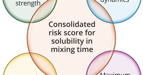 Validation Risk Assessment Of Buffer And Solution Mixing