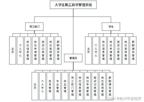Javajspssm大学生勤工助学管理系统【2024年毕设】 Csdn博客