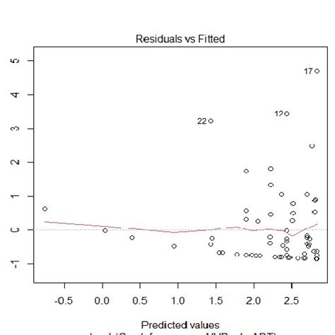 Residuals Versus Fitted Values Of The Regression Analysis For The