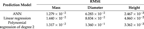 Root Mean Square Errors Rmses Of Normalized Test Data For Prediction