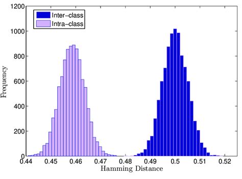 The Inter Class And Intra Class Cross Matching Distributions When B 8 Download Scientific