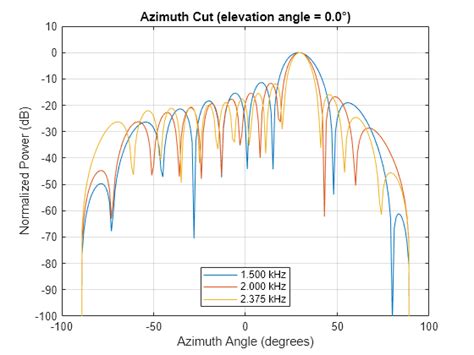 Visualization Of Wideband Beamformer Performance Matlab And Simulink