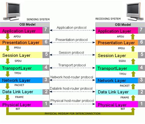 Osi Model Open Systems Interconnection Osi Model Network Images