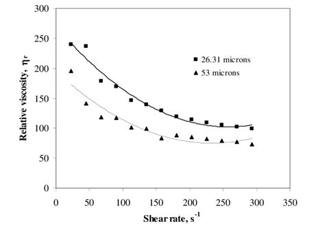 Effect Of Particle Size Distribution On Slurry Viscosity At 46 Vol