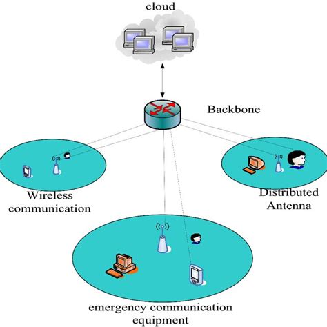 Centralized Cloud Service Architecture Download Scientific Diagram Centralized Cloud Service Architecture Download Scientific Diagram