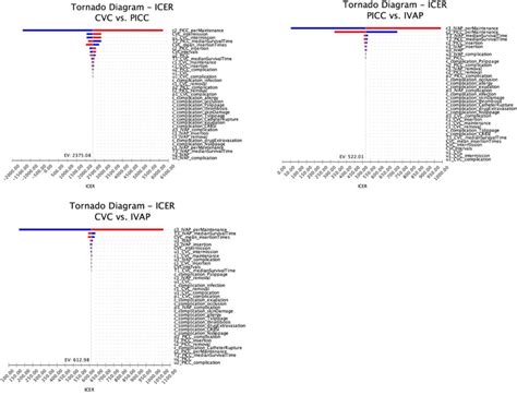 Tornado Plot Showing One Way Sensitivity Analysis Comparing The Three Download Scientific