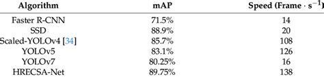 Comparison Between The Proposed Algorithm And Current Advanced Occluded